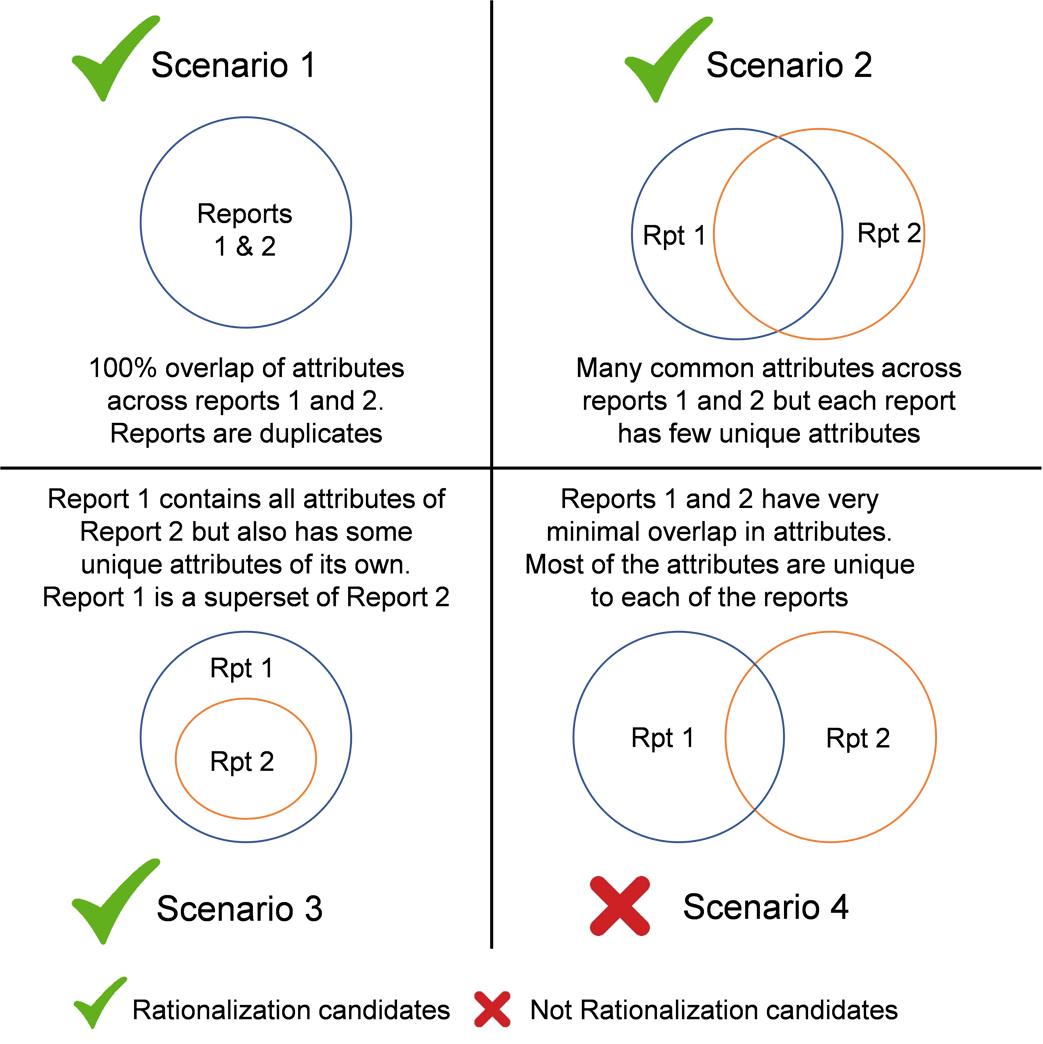 Framework For Report Rationalization